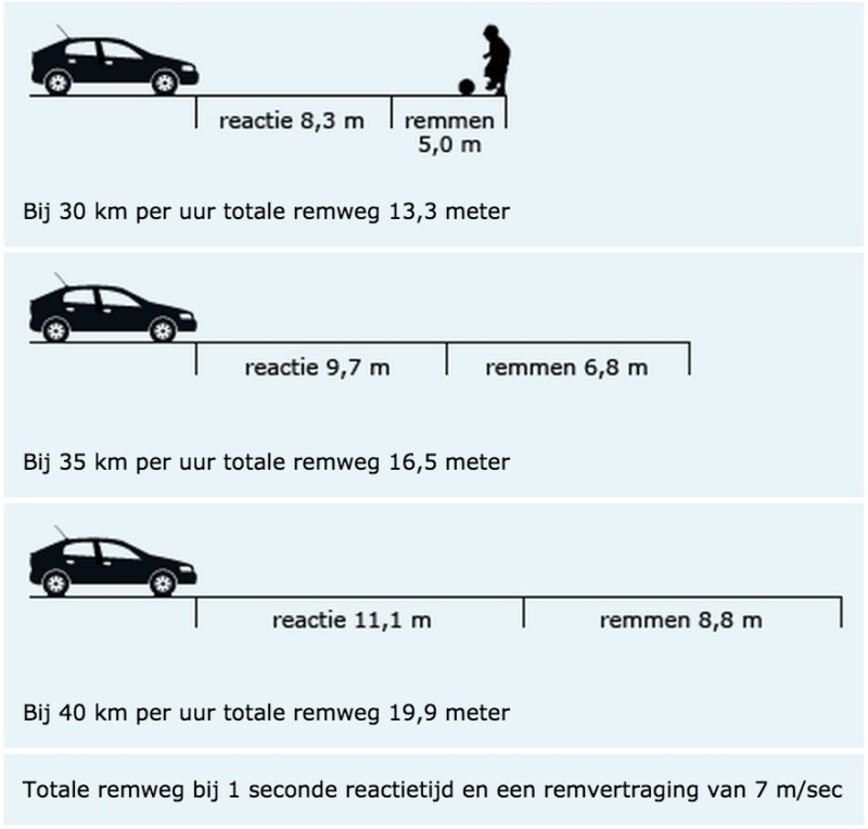 Remweg en reactie afstand berekenen